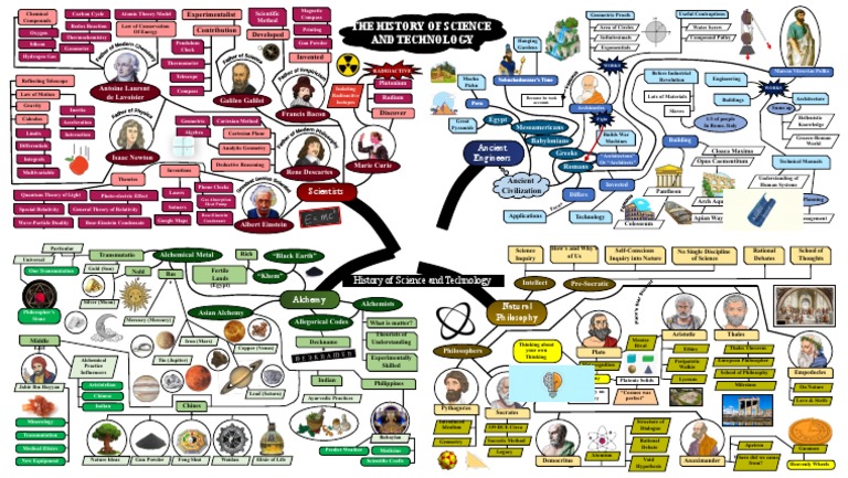 Mind Map On The History of Science, Technology and Society | PDF | Alchemy | Science
