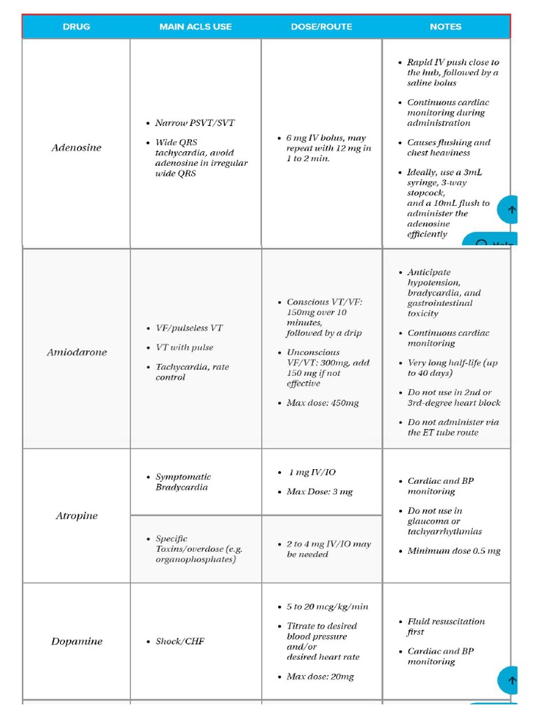 Emergency Drugs Used in ACLS | PDF