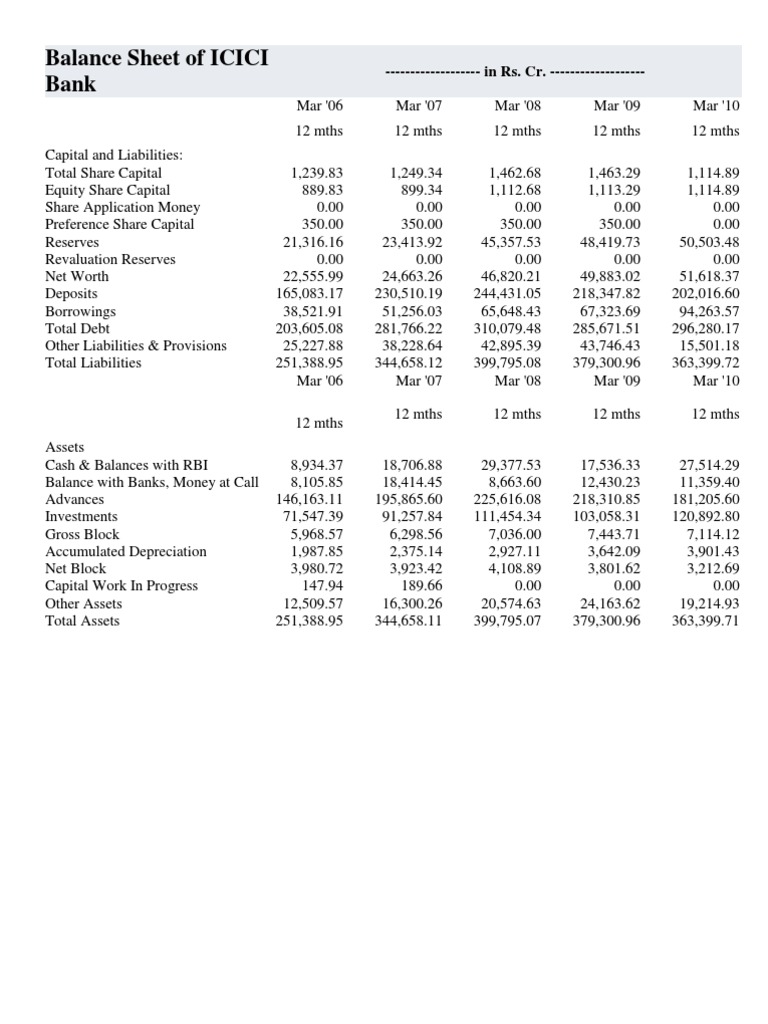 Balance Sheet of ICICI Bank: - in Rs. Cr. | PDF | Expense | Book Value