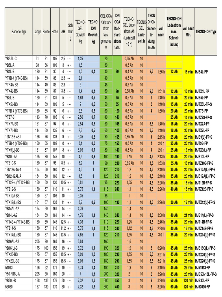 Ionbat 1 Vergl | PDF