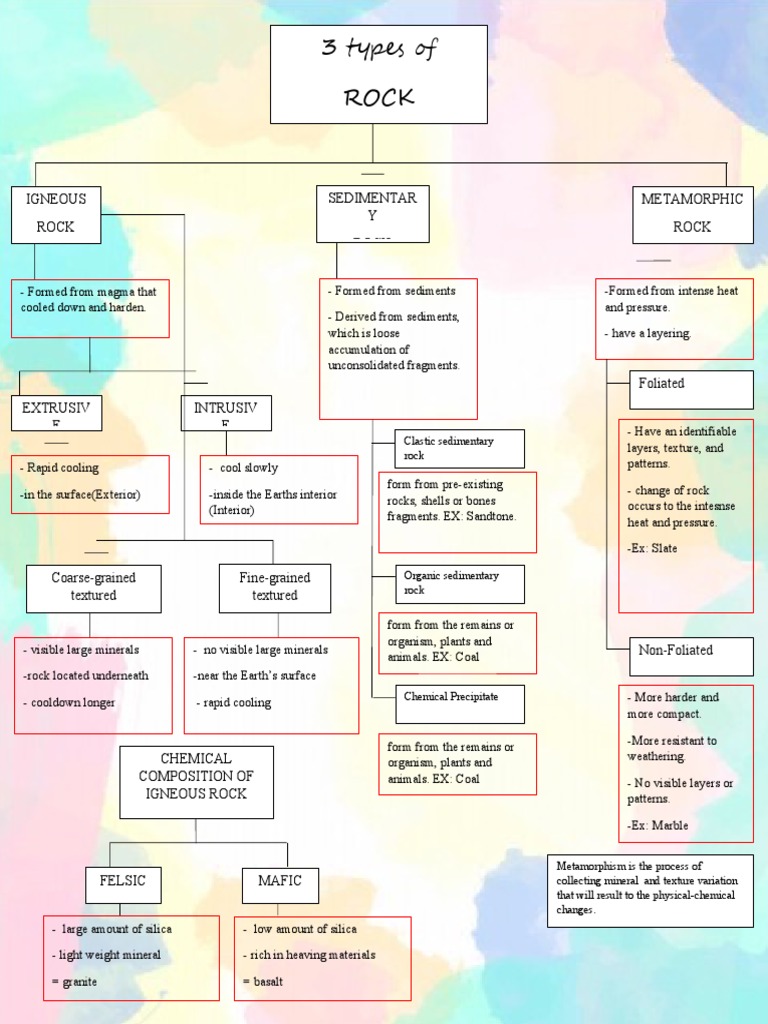 Grade 11 Earth Science Types of Rocks | PDF