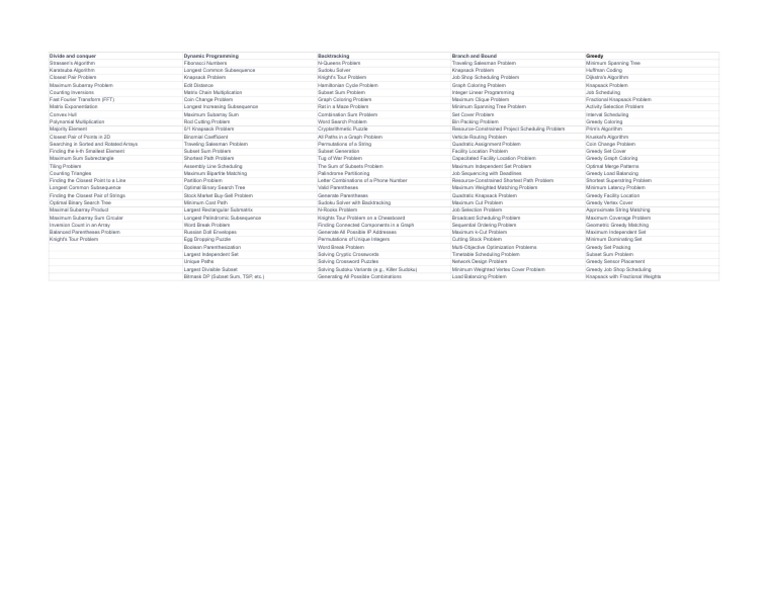 DAA Topics For PPT - Sheet1 | PDF