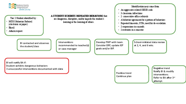 Tier 2 Behavior Flowchart | PDF