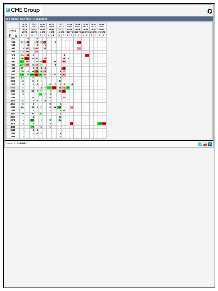 Gold (OG - GC) EOD Volume X Delta Matrix | PDF