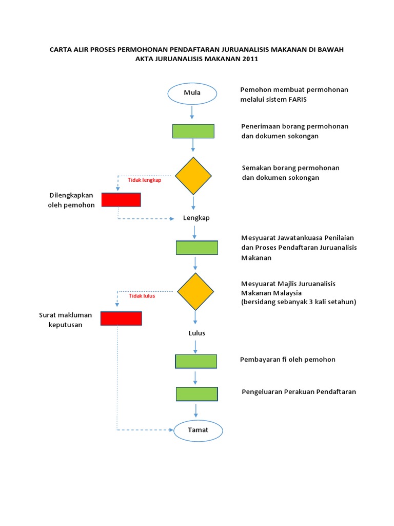 Carta Alir Proses Permohonan Pendaftaran Juruanalisis Makanan | PDF