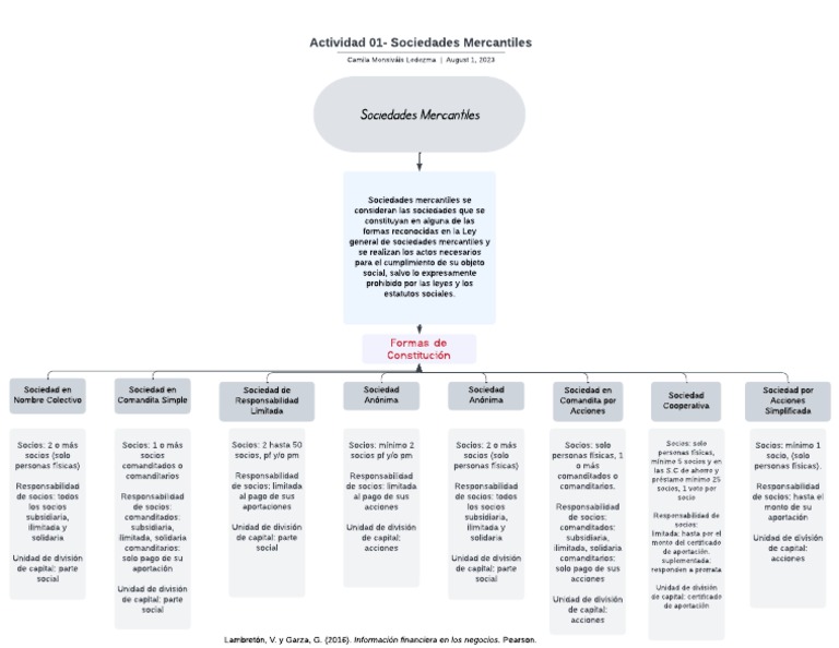 Sociedades Mercantiles Actividad 01-2 | PDF | Sociedad de responsabilidad limitada | Compartir ...