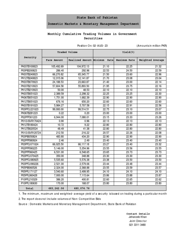 State Bank of Pakistan Domestic Markets & Monetary Management ...