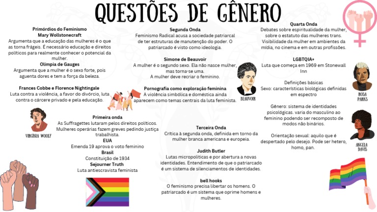 12 - MAPA MENTAL - Questões de Gênero | PDF | Estudos de Gênero | Feminismo