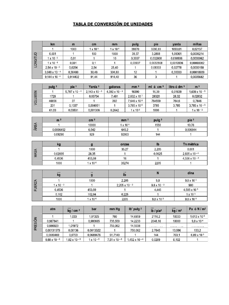TABLAS_CONVERSIÓN_DE_UNIDADES | PDF