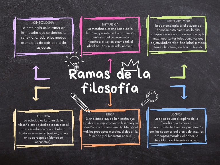 Ramas de La Filosofia Conceptos | PDF
