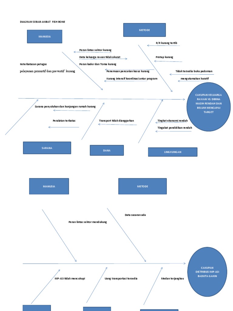 MASTER DIAGRAM SEBAB AKIBAT FISH BONE Akre 2023 | PDF