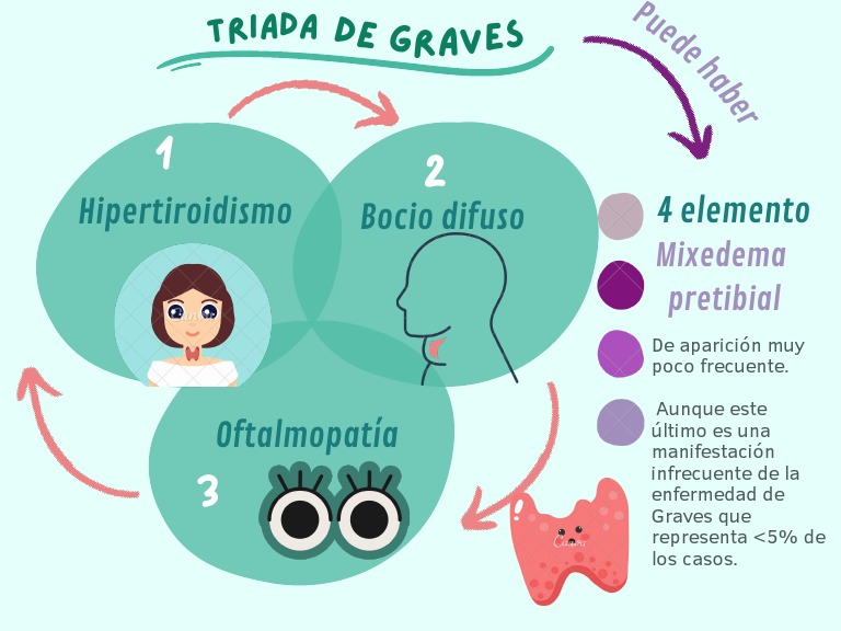 Triada de La Enfermedad de Graves | PDF