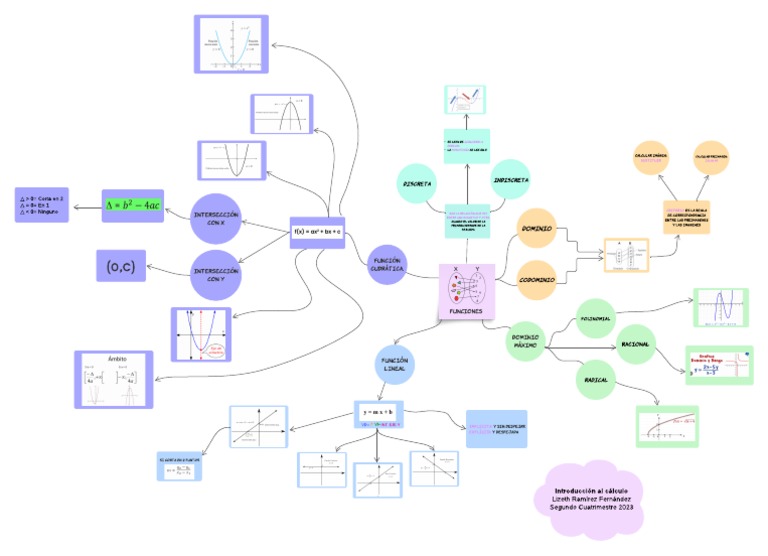 Mapa Mental 2. | PDF