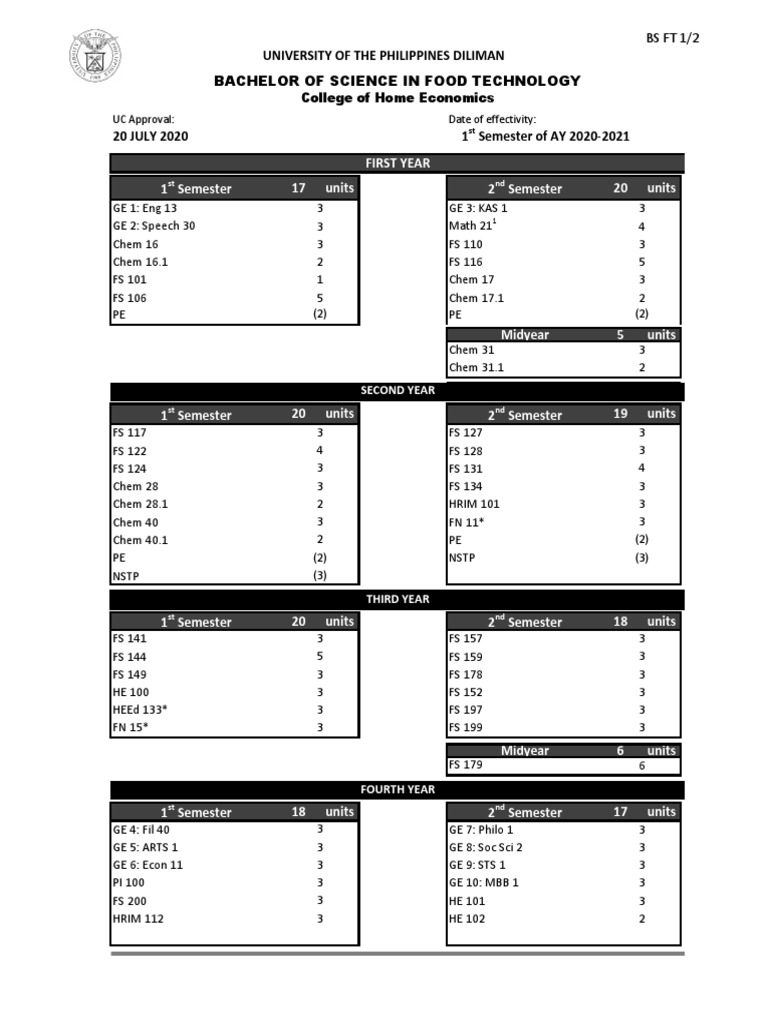 CHE - Bachelor of Science in Food Technology | PDF | Philippines ...