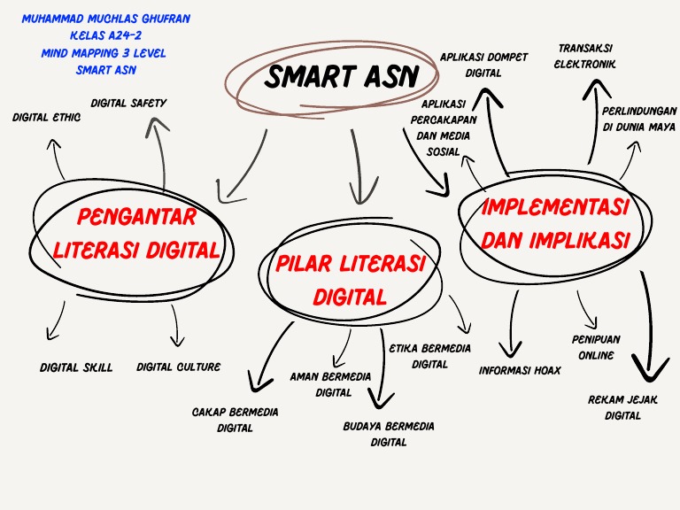 Mind Mapping Smart ASN Ghufran | PDF | Komputer