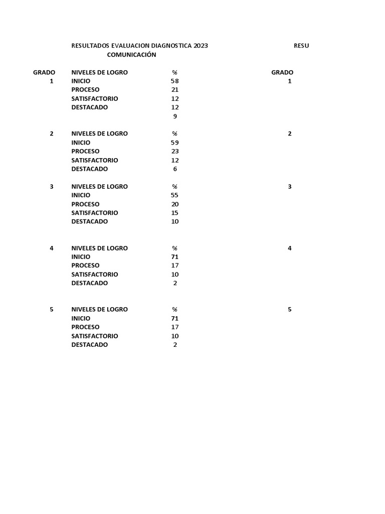 Resultados de Eval. Diagnostica Cde Comunicacion 2023 | PDF