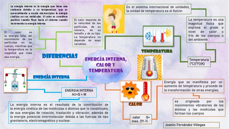Mapa Mental Pdf Temperatura Calor