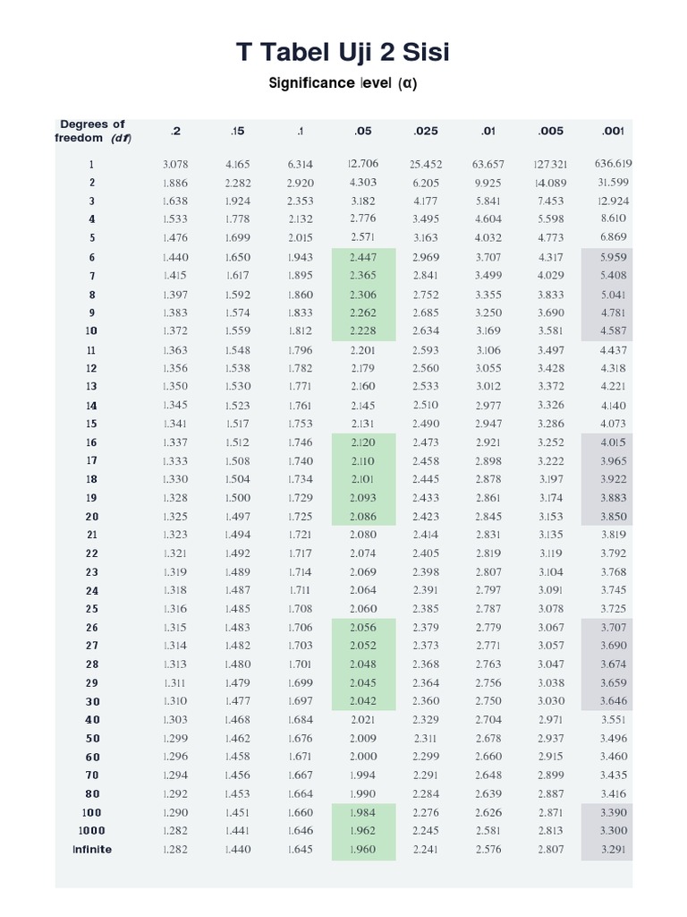 T Tabel Uji 2 Sisi et 1 Sisi | PDF