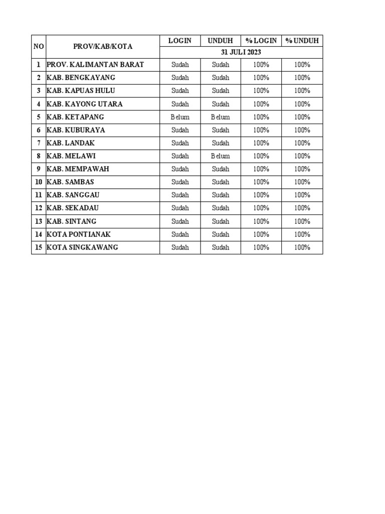 Tingkat Adopsi Rapor Pendidikan 2023 - 31 Juli 2023 | PDF