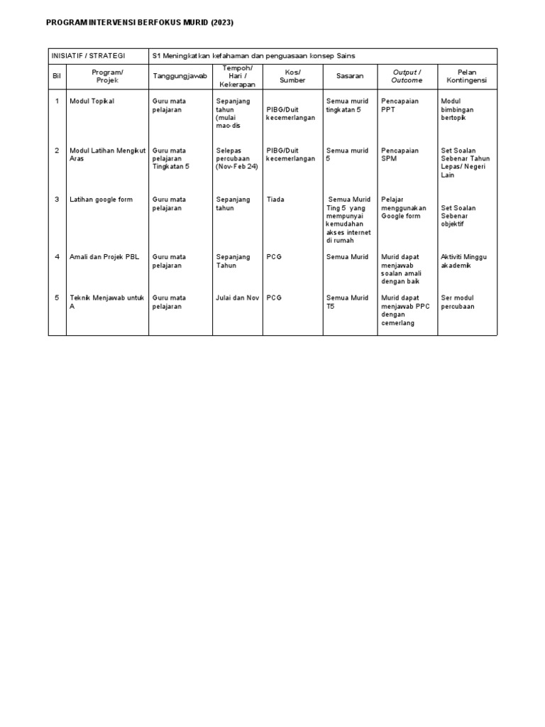 Program Intervensi Berfokus Murid | PDF