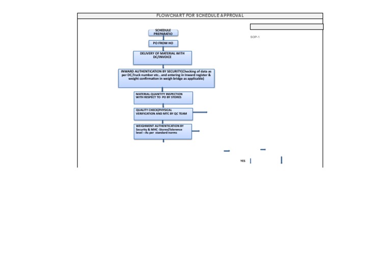 Flow Chart For Material Receipts | PDF