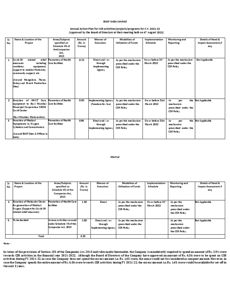 CSR Annual Action plan-FY 2021-22 | PDF | Corporate Social Responsibility