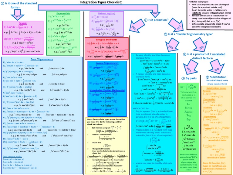 Integration Flow Chart - All Types | PDF | Mathematics | Mathematical ...