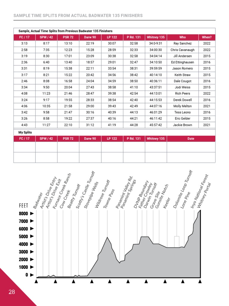 Badwater 135 Course Overview and Splits | PDF