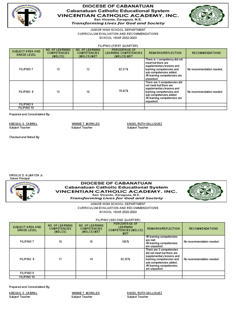 Filipino Curriculum Evaluation 2022-2023 | PDF