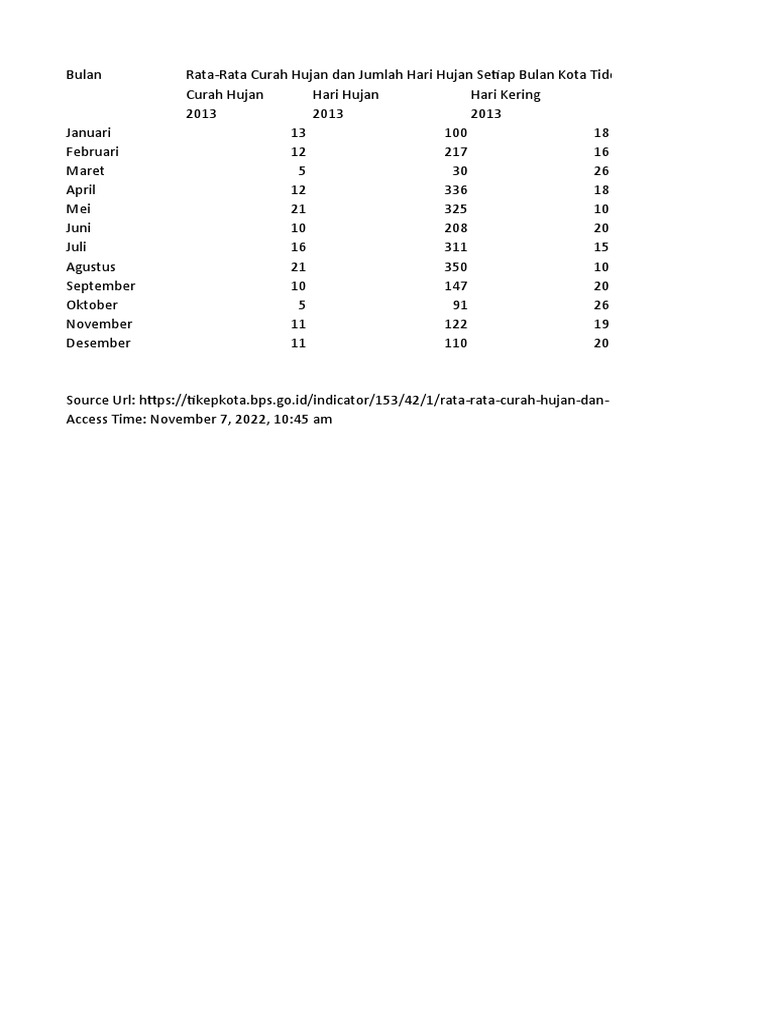 Rata-Rata Curah Hujan Dan Jumlah Hari Hujan Setiap Bulan Kota Tidore Kepulauan | PDF