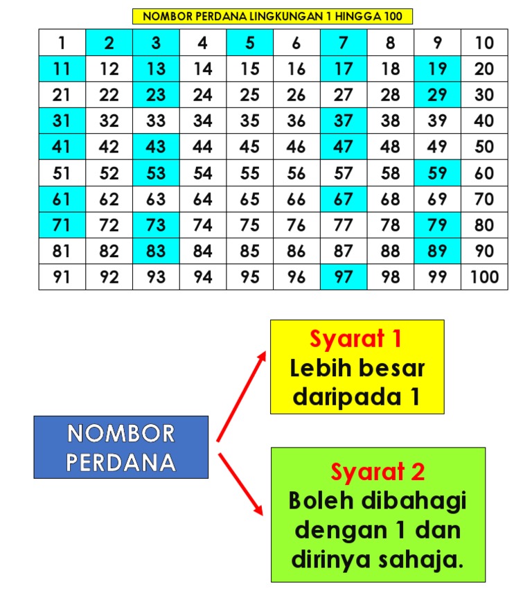 Senarai Nombor Perdana 1 Hingga 100 | PDF