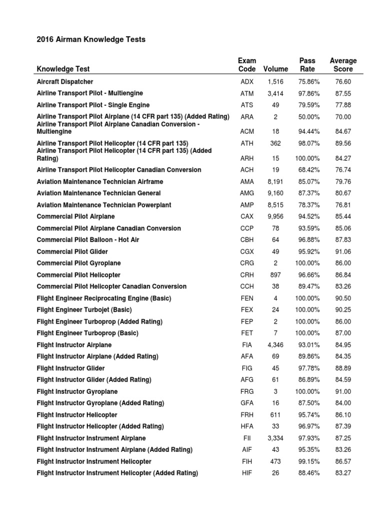 2016 Airman Knowledge Tests | PDF | Flight Instructor | Aircraft