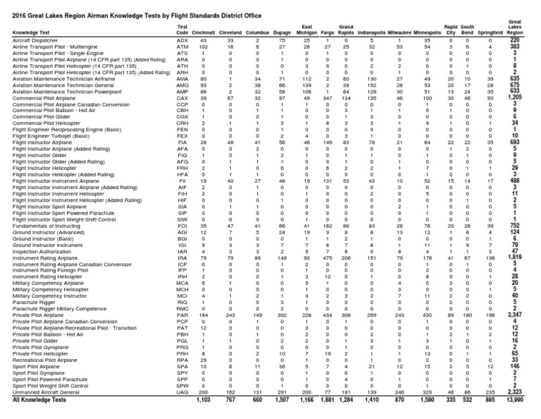 2016 Great Lakes Region by Fsdo | PDF | Aviation | Aeronautics