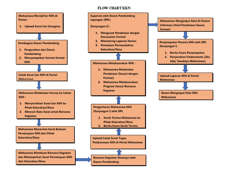 Flow Chart KKN - Tabel | PDF