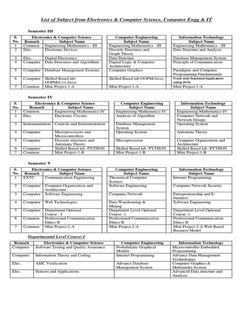Ecs Syllabus Comparision Pdf Computer Science Computing 9912