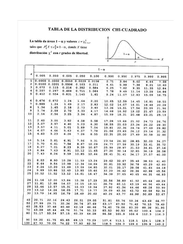 Tabla de Chi-Cuadrado | PDF