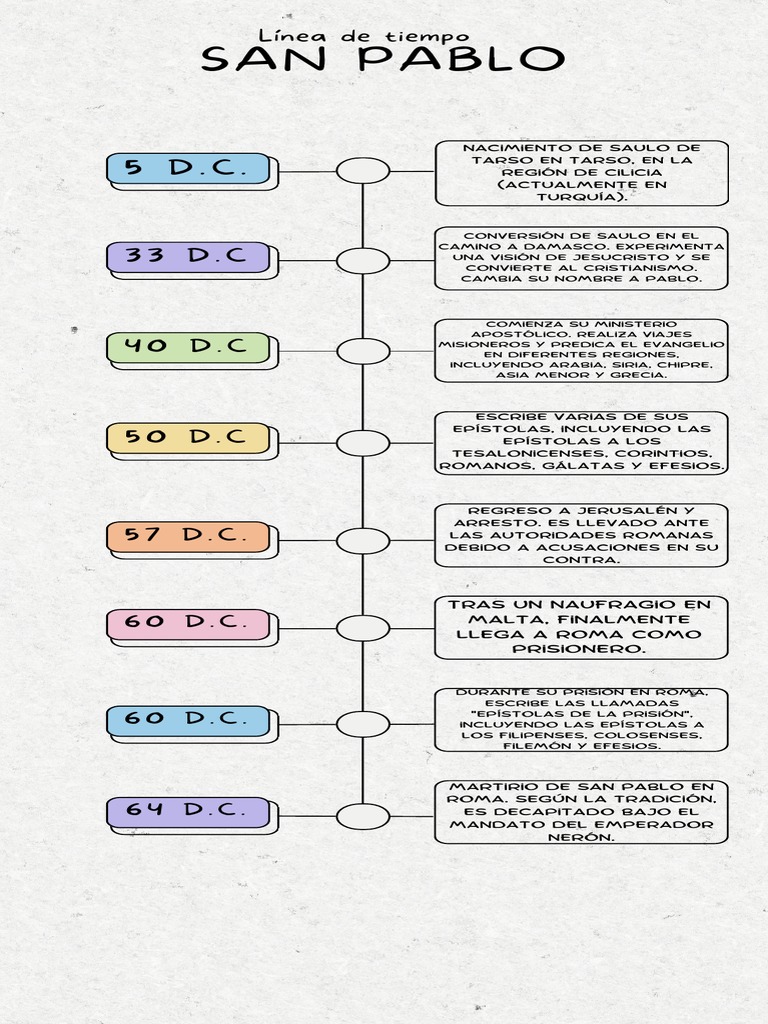 Línea de Tiempo de San Pablo | PDF