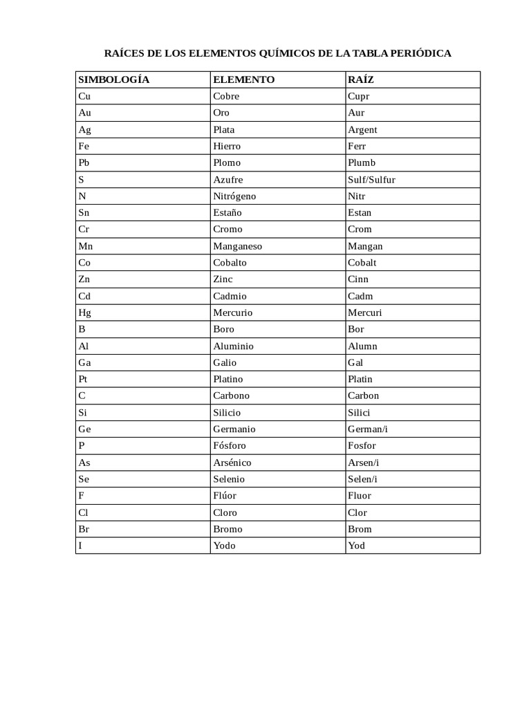 Raíces de Los Elementos Químicos de La Tabla Periódica | PDF