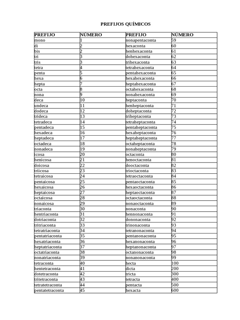 Prefijos Químicos | PDF