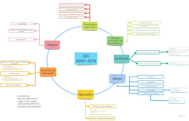 Esquema de La Iso 45001 | PDF