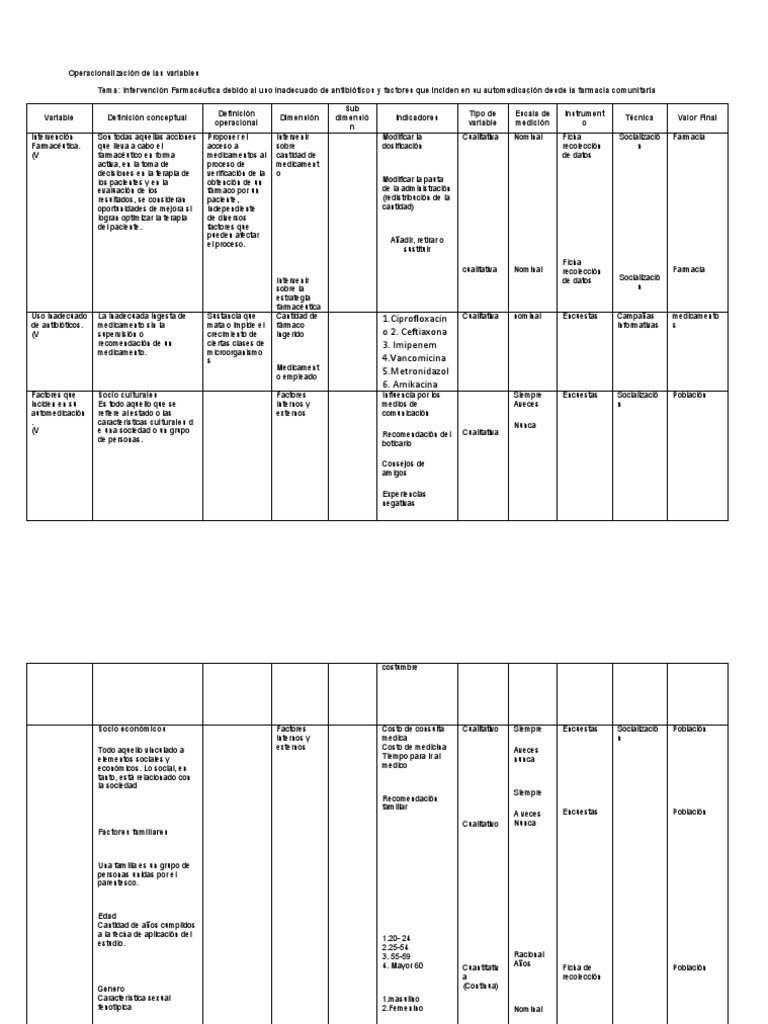 Tabla de Operacionalizacion de Variable | PDF | Medicamentos con receta ...