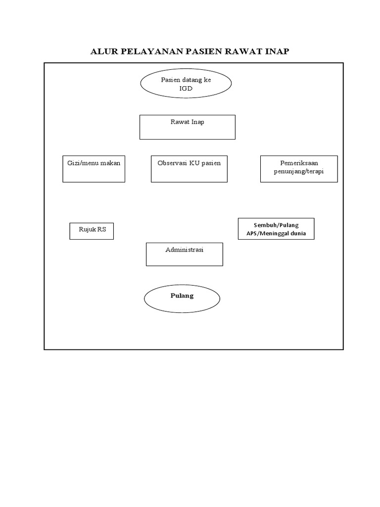 Alur Pelayanan Pasien Ranap | PDF