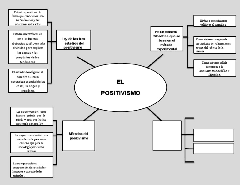 Mapa Conceptual Del Positivismo 4 | PDF