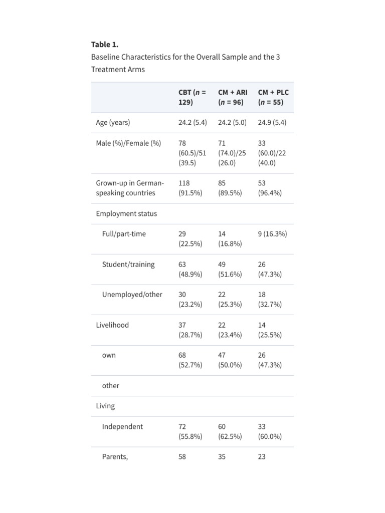 Baseline Characteristics For The Overall Sample and The 3 Treatment ...