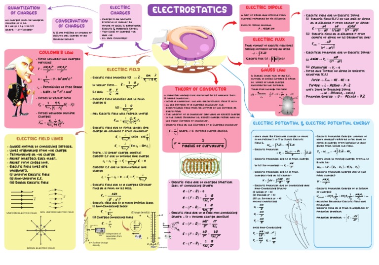 Electrostatics for Physics Students | PDF | Dipole | Electric Charge