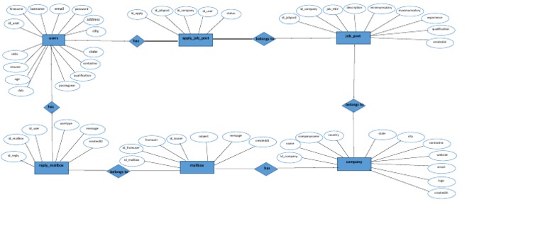 ERDiagram | PDF | Email | Computer Mediated Communication