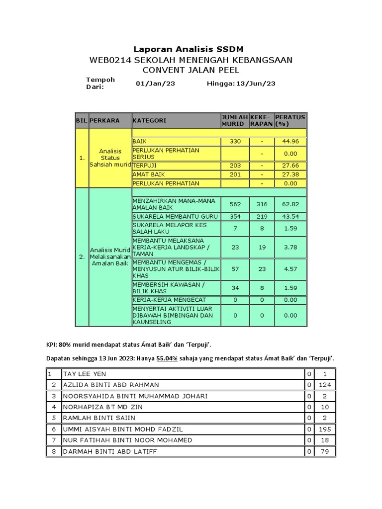 Laporan Analisis SSDM JUN 2023 | PDF