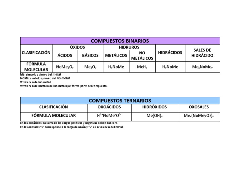 Clasificación y Fórmulas Moleculares de Compuestos Binarios y Ternarios ...