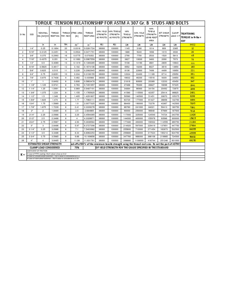 Torque Calculation of Various Grade Bolts | PDF | Civil Engineering ...