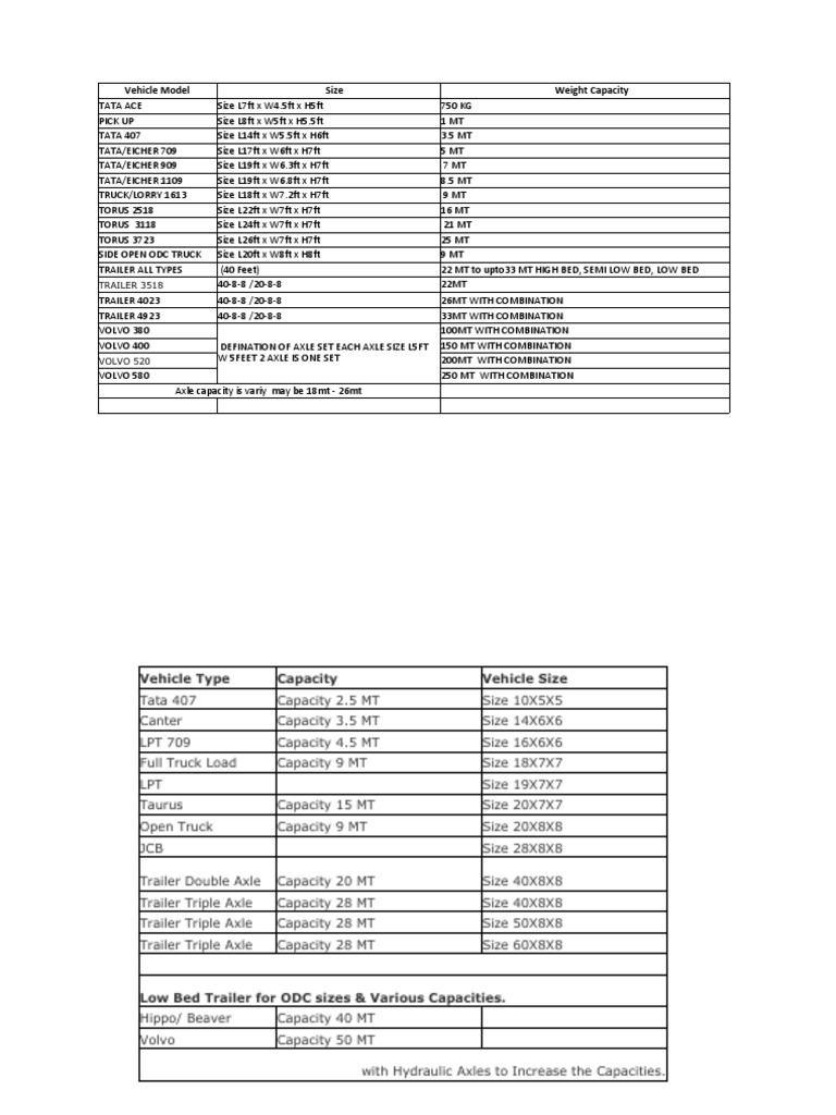 Vehicles Types and Capacity | PDF